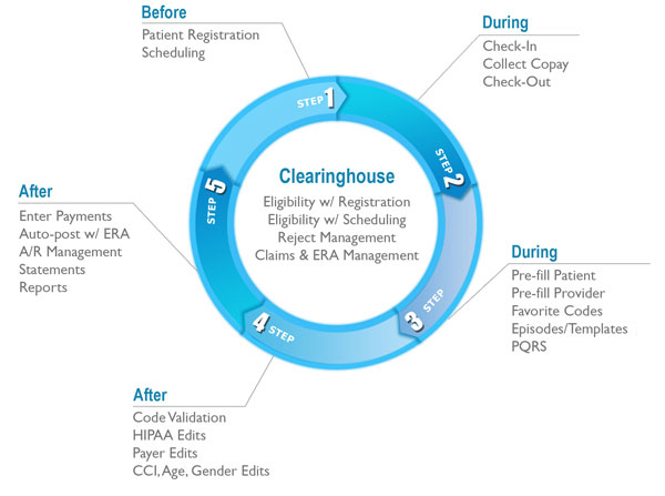 Integrated Scheduling, Documentation, Billing and Marketing in ONE Product